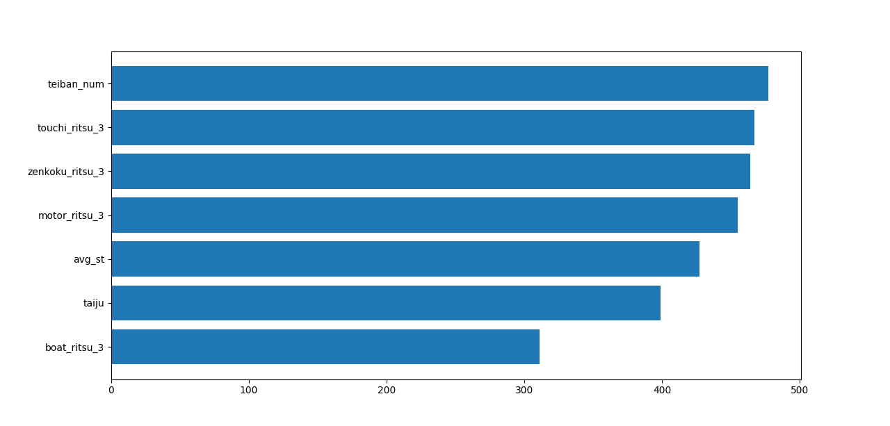 LightGBMによるAI競艇予想(二値分類) #Python - Qiita