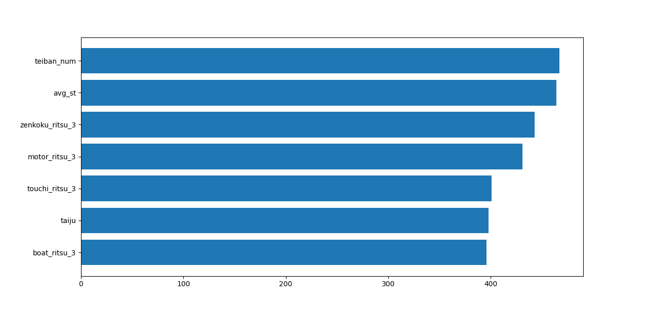 LightGBMによるAI競艇予想(ランキング学習) #Python - Qiita